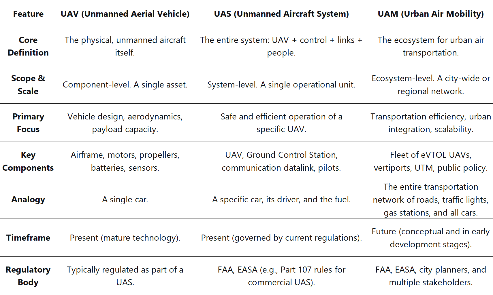 UAS vs. UAM vs. UAV: Demystifying the Key Concepts in Modern Aviation ...